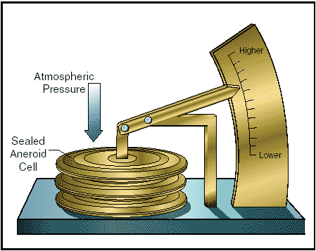Aviation Weather Principles